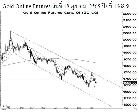 Daily Gold Futures (วันที่ 19 ตุลาคม 2565)