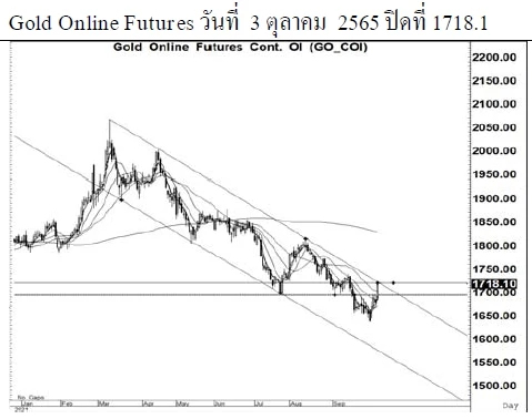 Daily Gold Futures (วันที่ 4 ตุลาคม 2565)