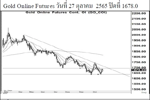 Daily Gold Futures (วันที่ 28 ตุลาคม 2565)