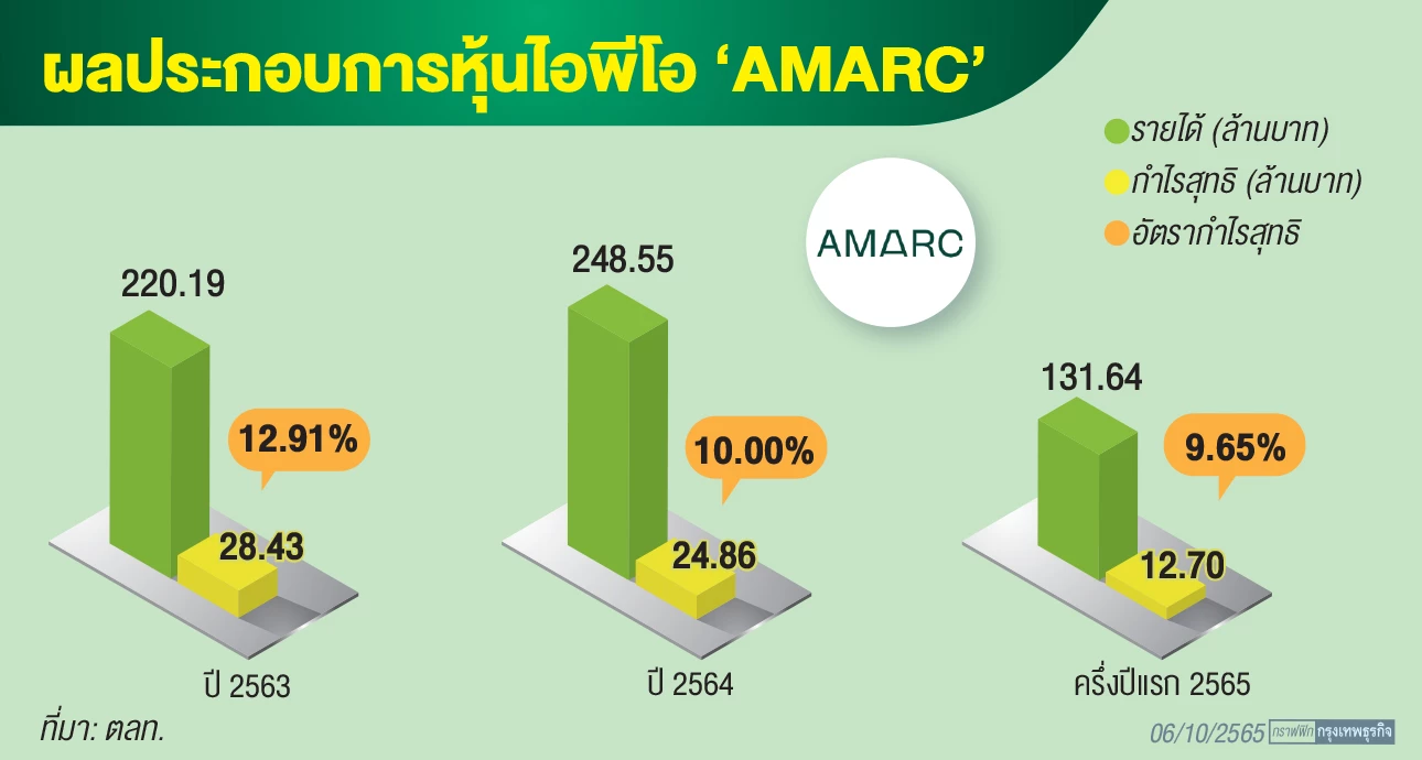 ไอพีโอ AMARC ระดมทุนซื้อเครื่องมือ รองรับขยายตลาดระดับภูมิภาค