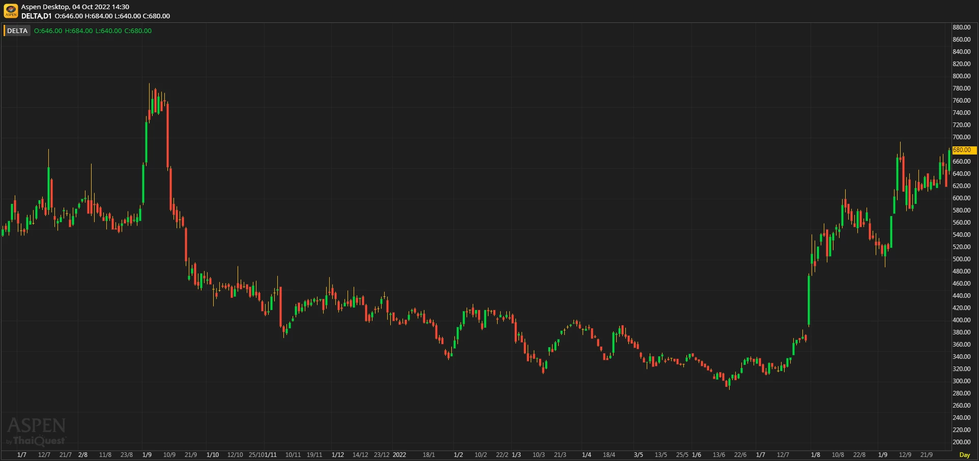 DELTA ประมาณการ 3Q65F: กำไรจะเพิ่มขึ้น YoY แต่ลดลง QoQ