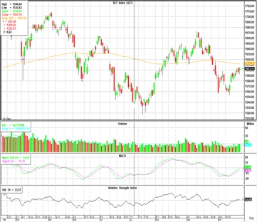 Technical Insight (วันที่ 28 ตุลาคม 2565)