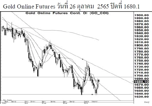 Daily Gold Futures (วันที่ 27 ตุลาคม 2565)