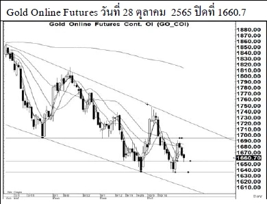 Daily Gold Futures (วันที่ 31 ตุลาคม 2565)