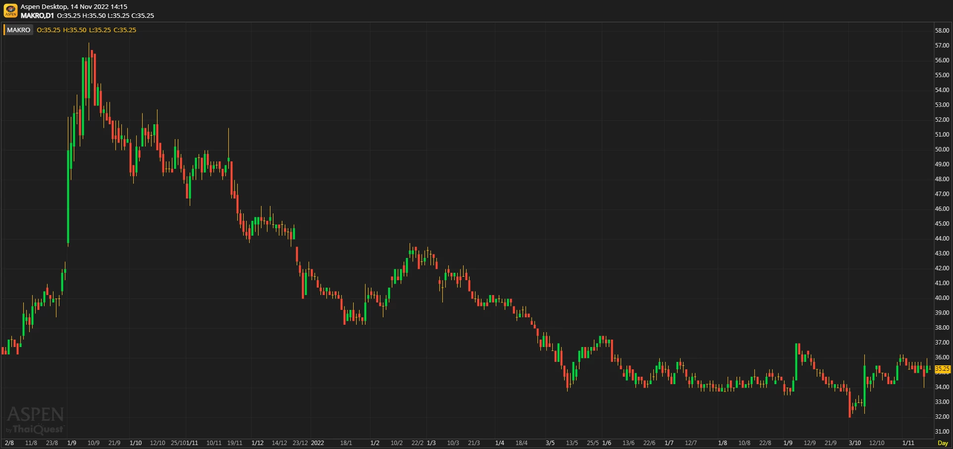 MAKRO ผลประกอบการ 3Q65: ทรงตัวทั้ง YoY และ QoQ