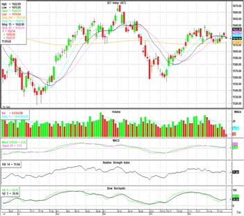 Technical Insight (วันที่ 28 พฤศจิกายน 2565)