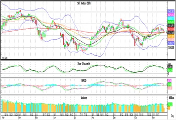 Technical Insight (วันที่ 18 พฤศจิกายน 2565)