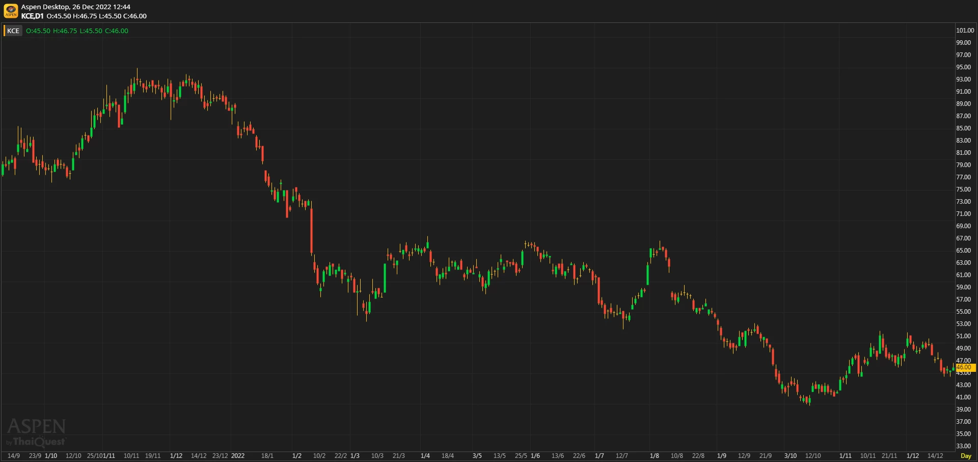 KCE ประมาณการ 4Q65: กำไรจากธุรกิจหลักเพิ่มขึ้น YoY และ QoQ