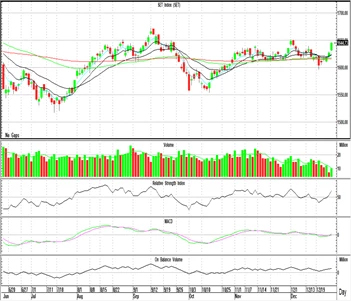 Technical Insight (วันที่ 28 ธันวาคม 2565)