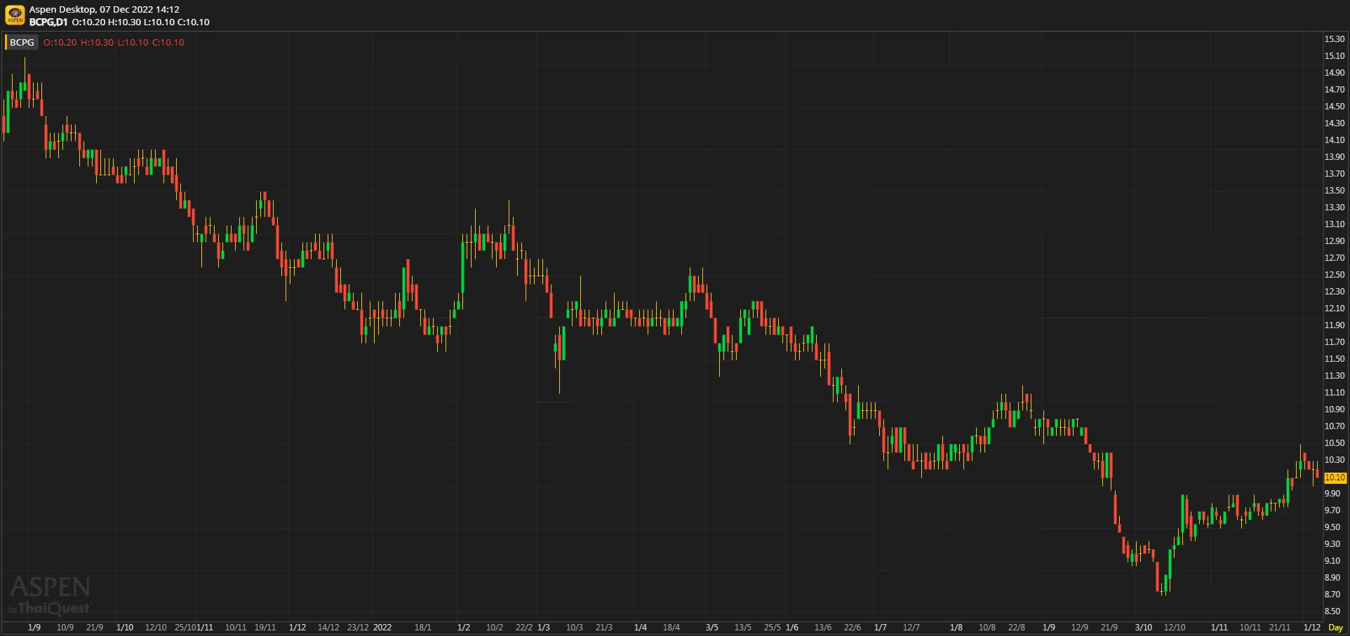 BCPG - ความหวังครั้งใหม่ (7 ธันวาคม 2565)