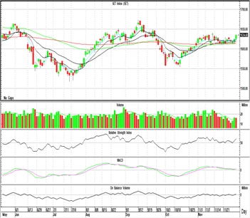 Technical Insight (วันที่ 1 ธันวาคม 2565)