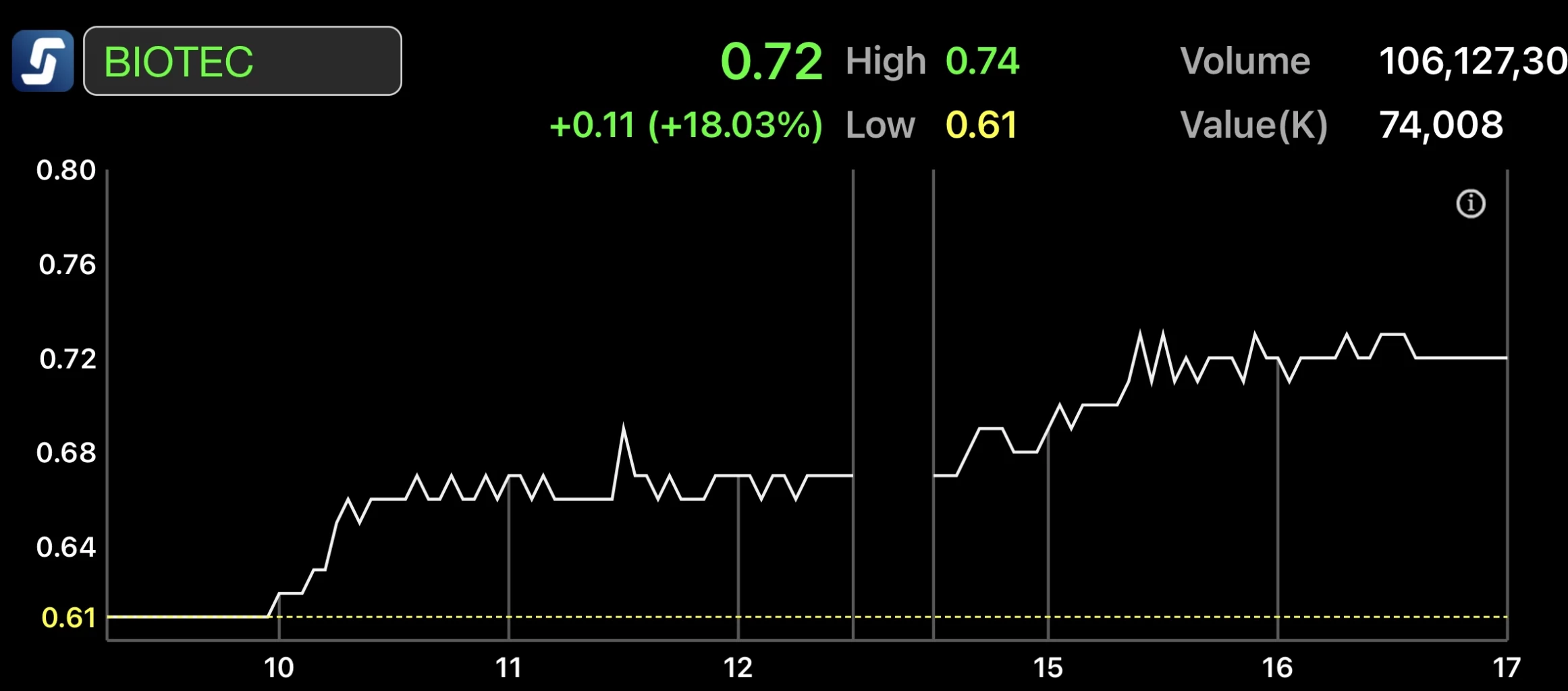 BIOTEC พุ่งแรง ลุ้นไตรมาส4งบสวย รับรายได้น้ำมันปาล์ม-เดินเรือโตเด่น