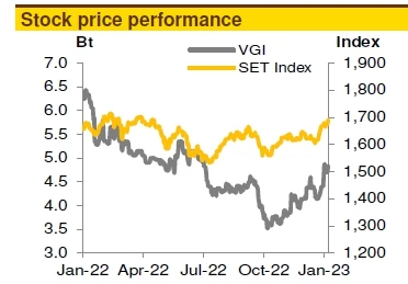 VGI - ฟื้นตัวต่อ (10 ม.ค. 2566)