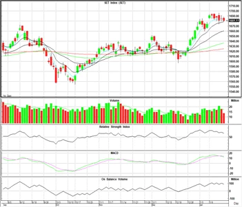 Technical Insight (วันที่ 18 มกราคม 2566)