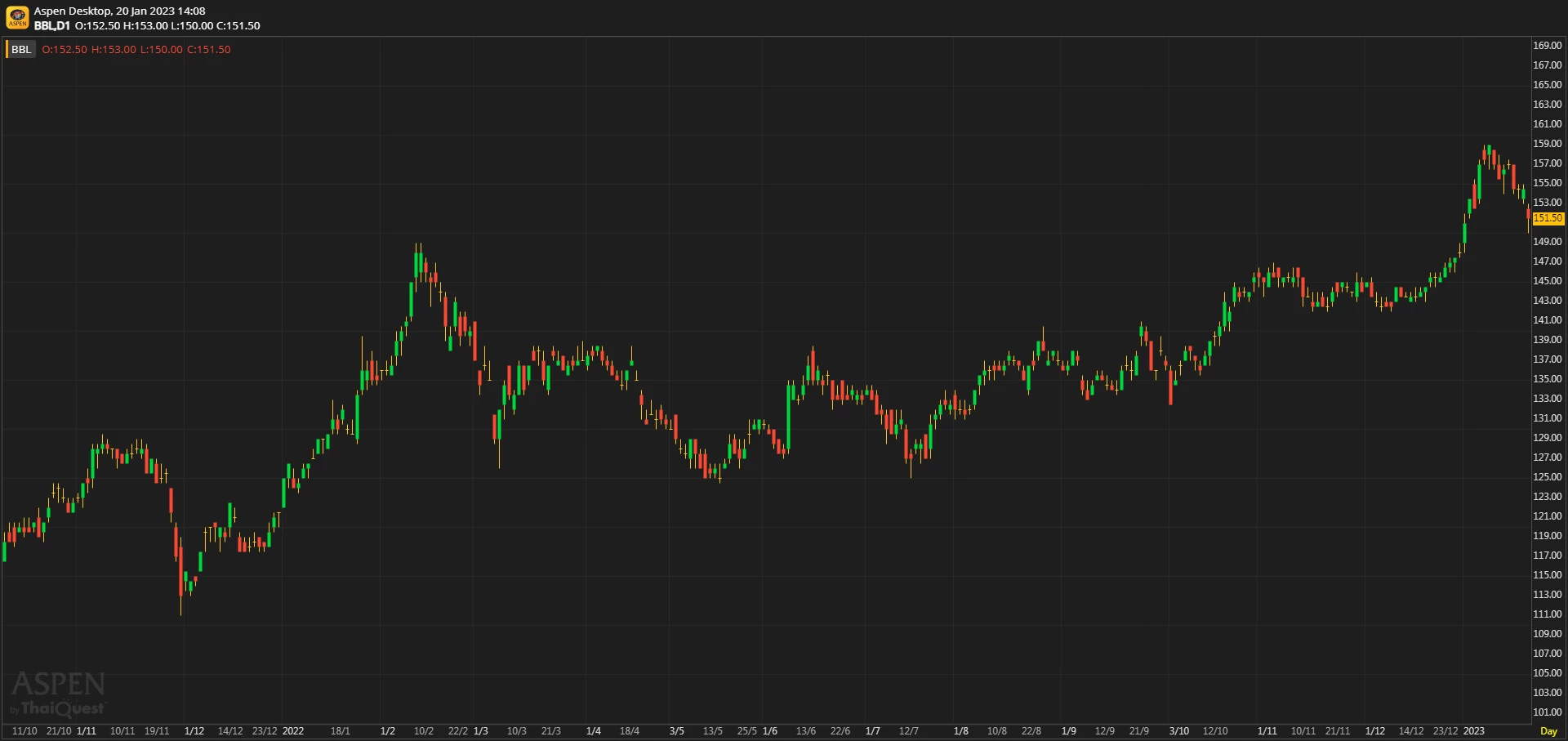 BBL - NIM ที่แข็งแกร่งถูกกลบด้วย non-NII ที่อ่อนแอ