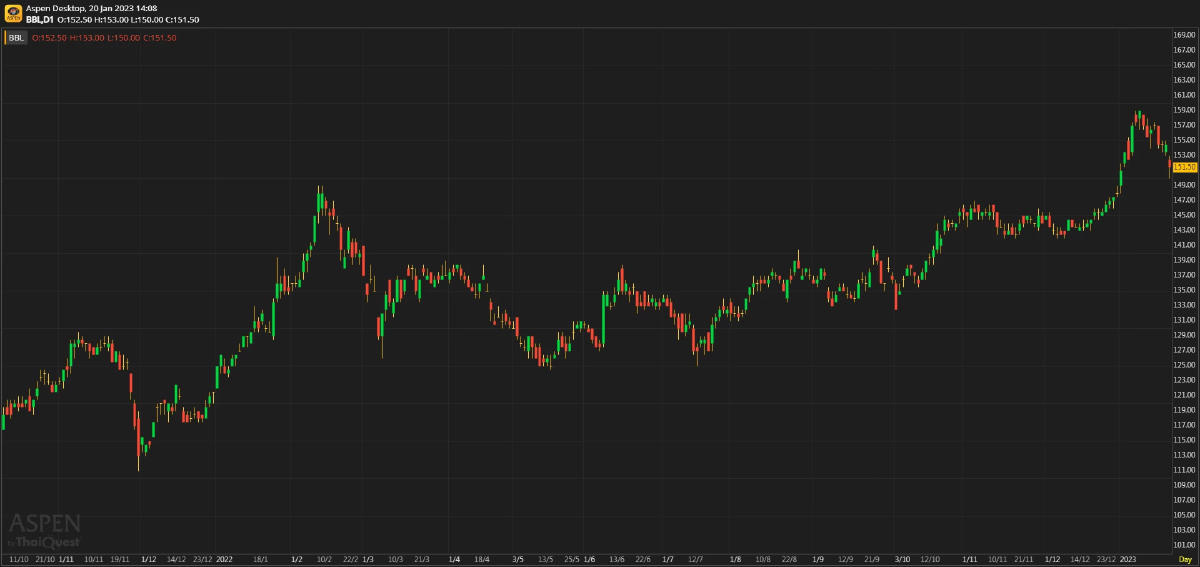 BBL - NIM ที่แข็งแกร่งถูกกลบด้วย non-NII ที่อ่อนแอ