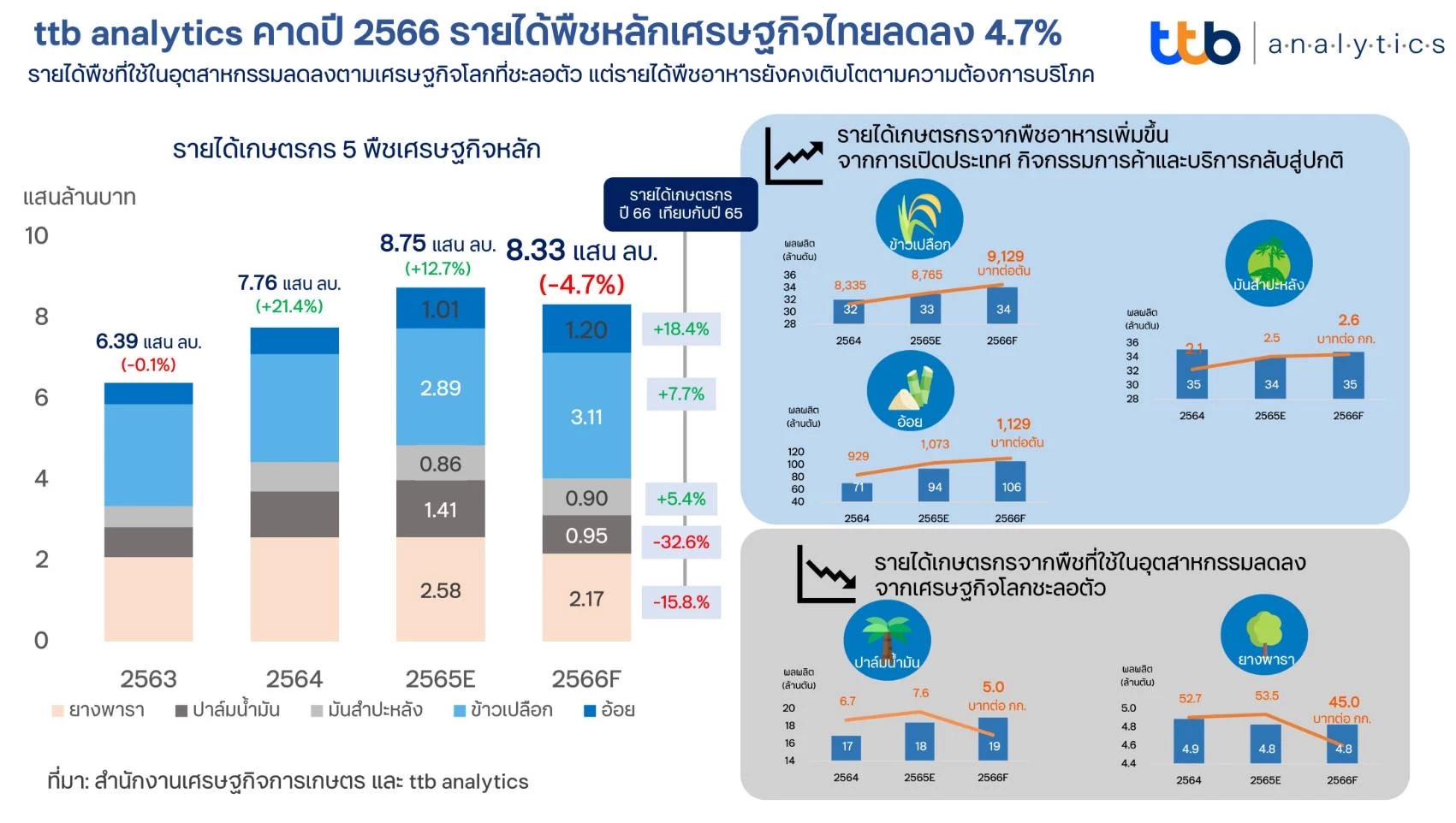 ttb คาดปี 66 รายได้เกษตรกร 5 พืชเศรษฐกิจวูบ 4.7% เหลือ 8.33 แสนล้าน