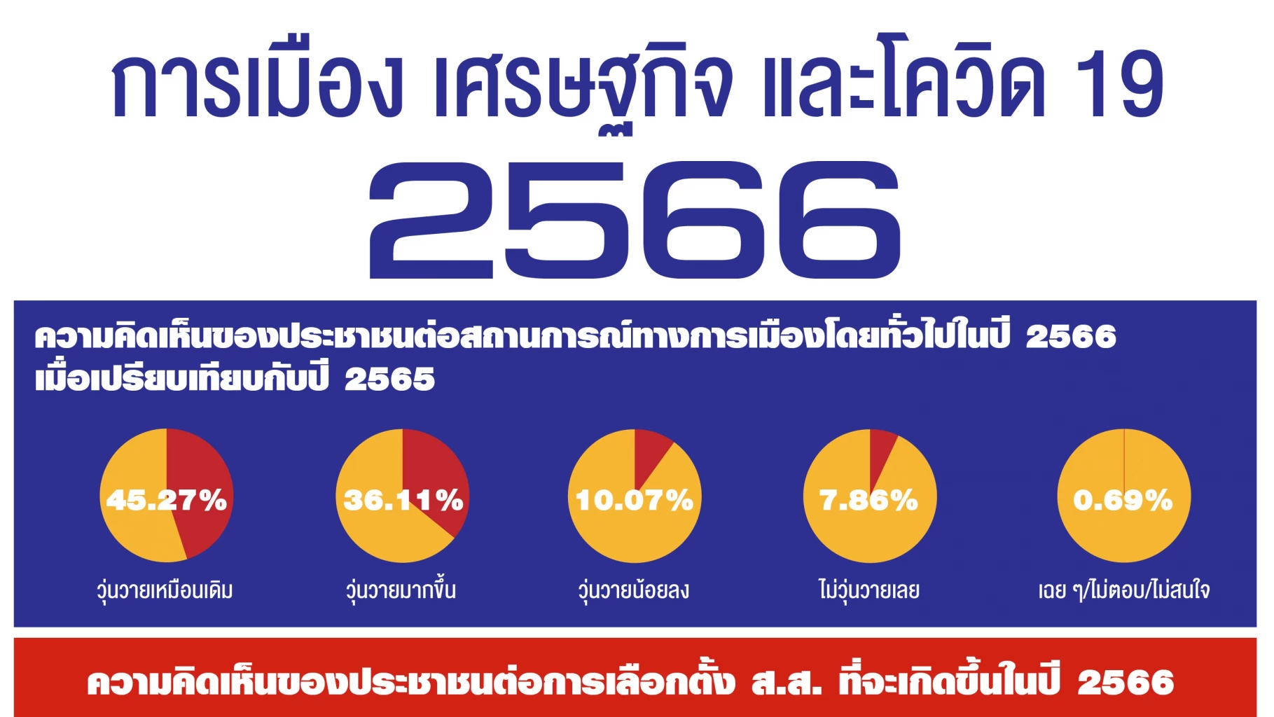 นิด้าโพล เผย ประชาชน เชื่อการเมืองวุ่นวาย เลือกตั้งทุจริต