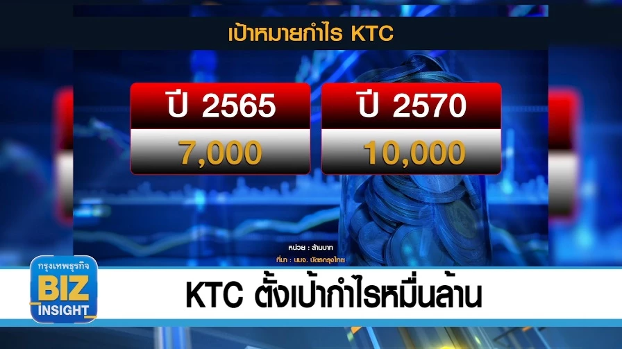 KTC ตั้งเป้ากำไรหมื่นล้านบาทในปี 2570
