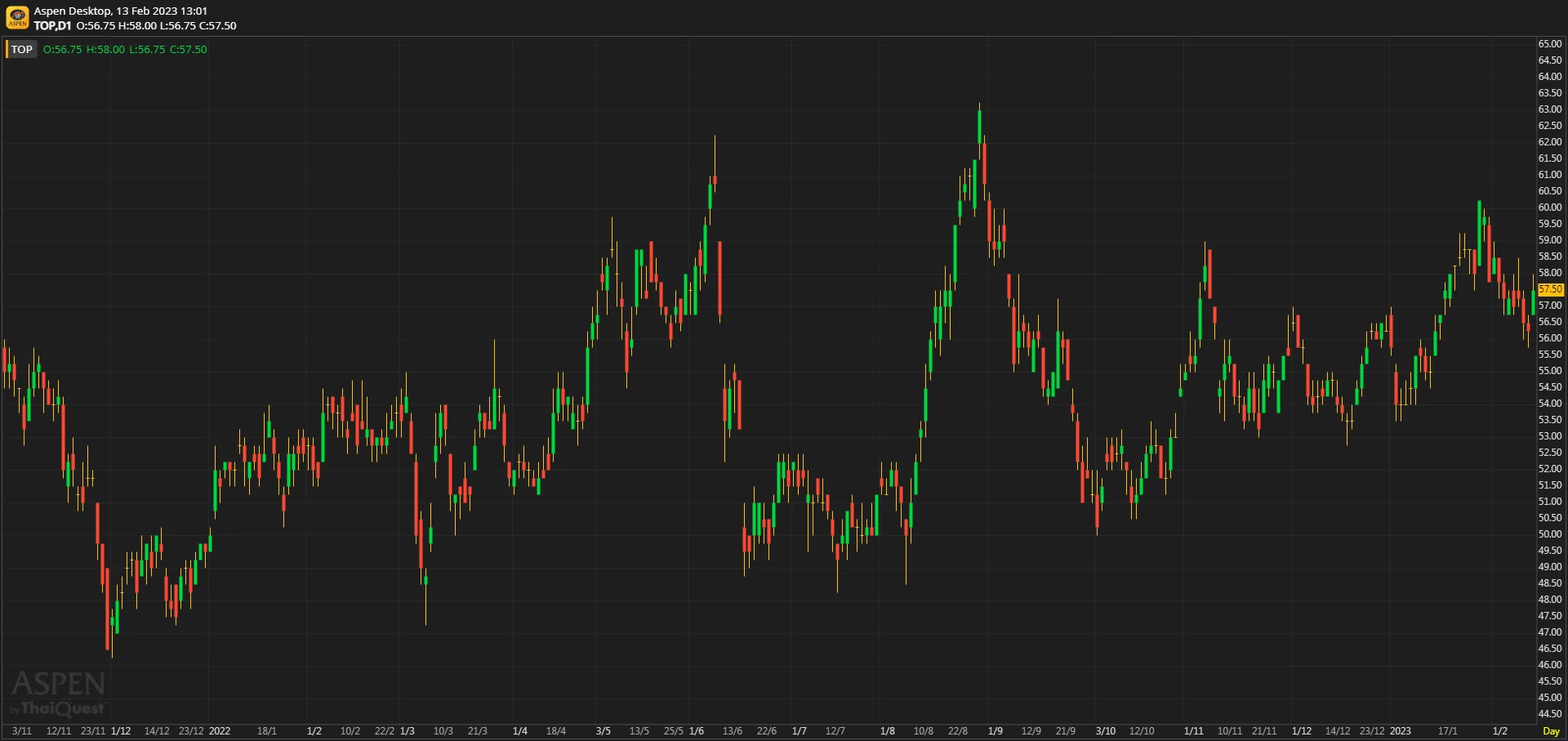 TOP ผลประกอบการ 4Q65: เป็นไปตามประมาณการ