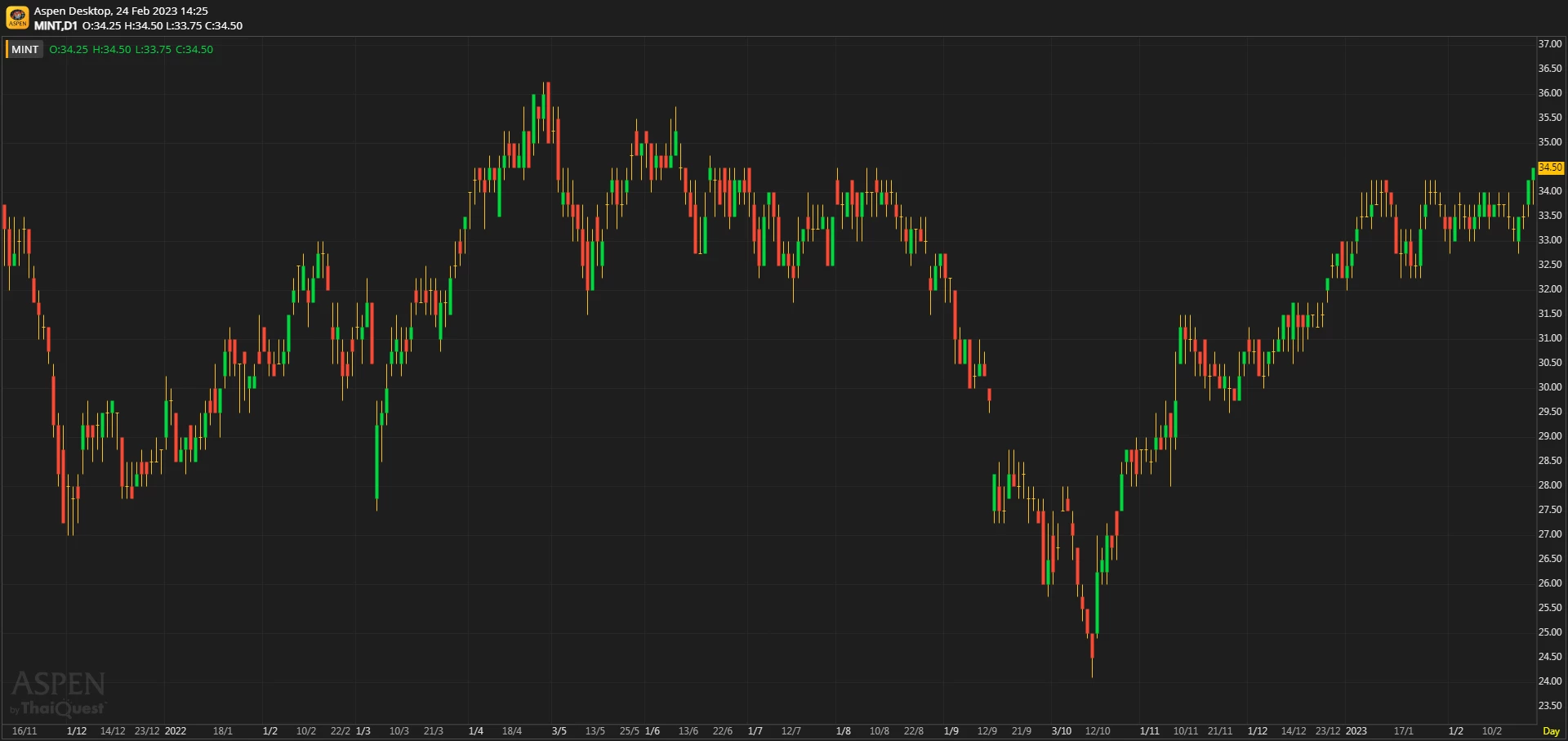 MINT ผลประกอบการ 4Q65: ดีกว่าคาด 24% (24 ก.พ. 2566)