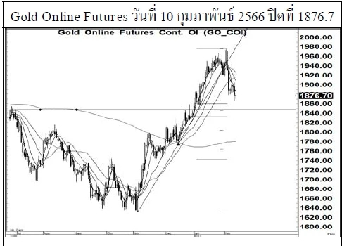 Daily Gold Futures (วันที่ 13 กุมภาพันธ์ 2566)