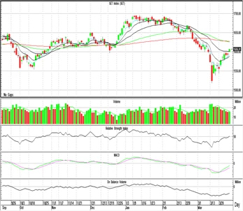 Technical Insight (วันที่ 29 มีนาคม 2566)