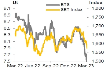 BTS - ความเสี่ยงด้านกฎเกณฑ์ทางการกลับมาอีก