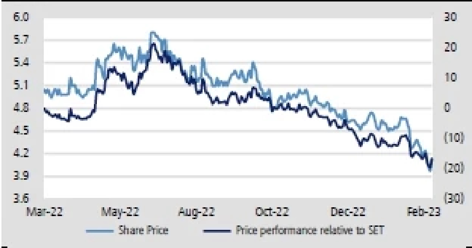 CKP กำไร Q2/66 ลด 3.5% กระทบ 6เดือนแรกขาดทุนเผชิญรายได้วูบ-ต้นทุนพุ่ง