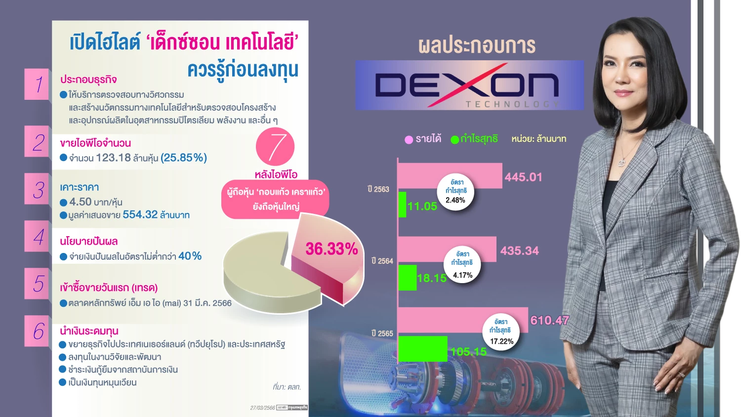 เปิดไฮไลต์หุ้น DEXON ‘7ข้อควรรู้’ ก่อนล้วงกระเป๋าลงทุน
