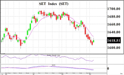 กังวล FED ขึ้นดอกเบี้ยแรง - 8 มีนาคม 2566