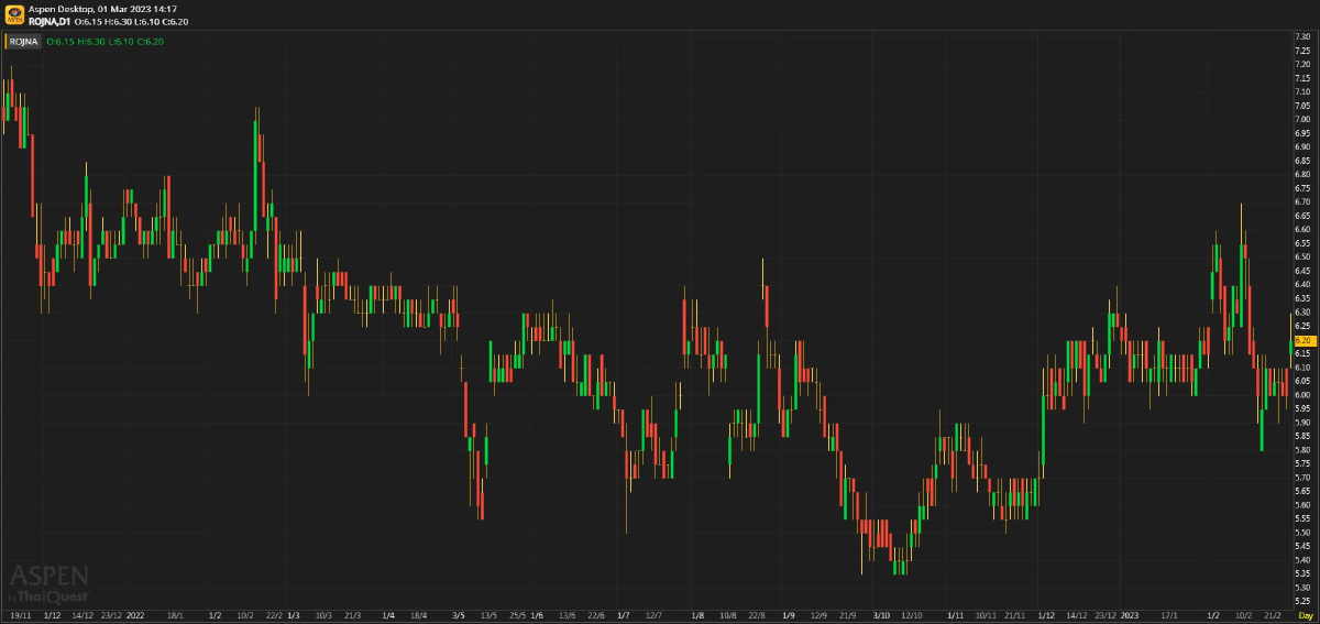 ROJNA - 4Q สูงกว่าคาด (1 มีนาคม 2566)