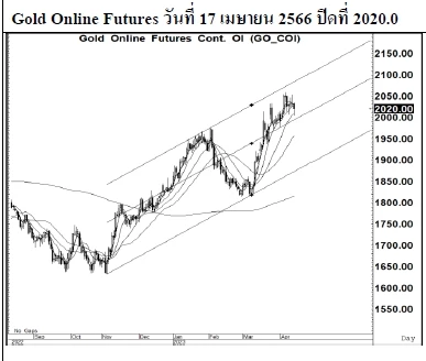 Daily Gold Futures (วันที่ 18 เมษายน 2566)