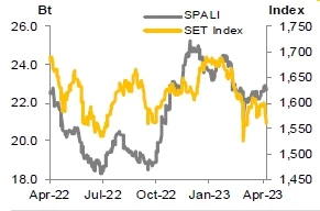 SPALI - คาดว่าผลประกอบการใน Q1 จะอ่อนแอ