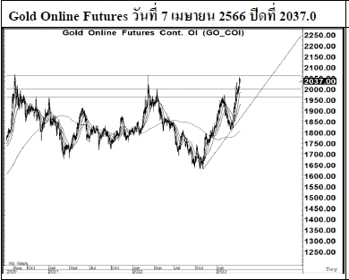 Daily Gold Futures (วันที่ 10 เมษายน 2566)