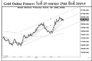 Daily Gold Futures (วันที่ 26 เมษายน 2566)