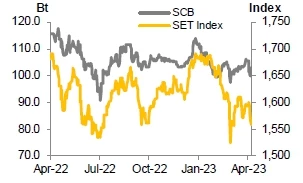 SCB - ผลประกอบการแข็งแกร่ง (24 เม.ย. 66)
