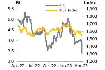 VGI - ราคาหุ้นร่วงแรงเกินกว่าเหตุ (26 เม.ย. 66)