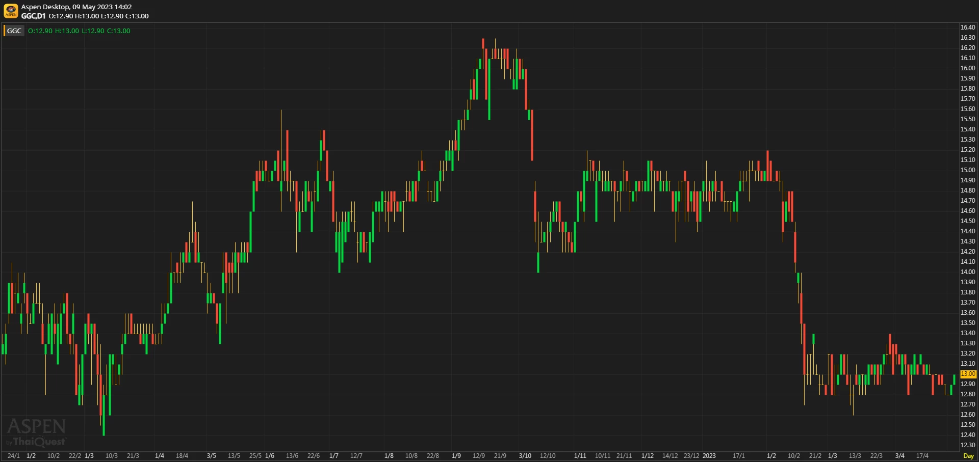 GGC ผลประกอบการ 1Q66: ดีกว่าที่เราคาดไว้