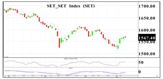 Daily Strategy : Selective Buy - 12 พฤษภาคม 2566