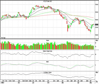 Technical Insight (วันที่ 15 พฤษภาคม 2566)