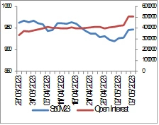 SET50 Futures (ประจำวันที่ 10 พฤษภาคม 2566)