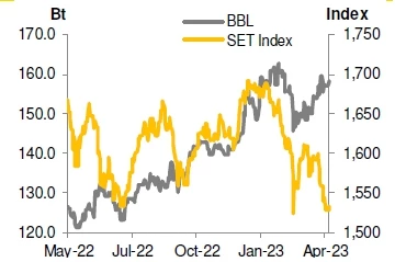 BBL - ผลประกอบการแข็งแกร่งและแนวโน้มสดใส