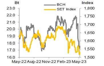 BCH - ลดคำแนะนำเป็น “ถือ” หลังปรับประมาณการลง