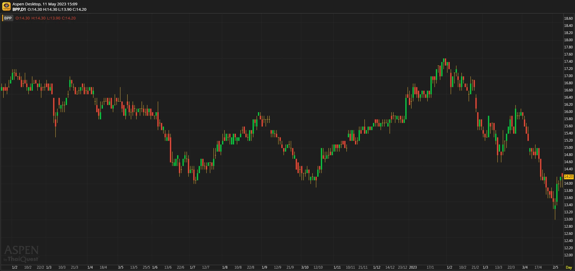 BPP ผลประกอบการ 1Q66: เป็นไปตามคาด
