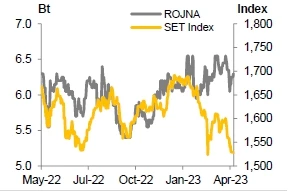 ROJNA - ยอดขายที่ดินแข็งแกร่งใน 1Q23 (3 พ.ค. 66)