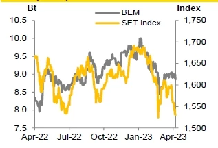 BEM - แนวโน้มกำไรแข็งแกร่ง (2 พฤษภาคม 2566)
