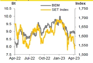 BEM - แนวโน้มกำไรแข็งแกร่ง (2 พฤษภาคม 2566)