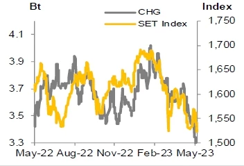 CHG - ปรับลดประมาณการกำไร (19 พ.ค. 2566)