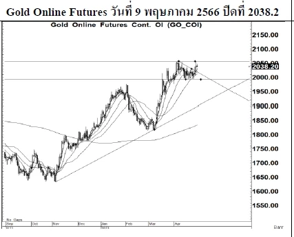 Daily Gold Futures (วันที่ 9 พฤษภาคม 2566)